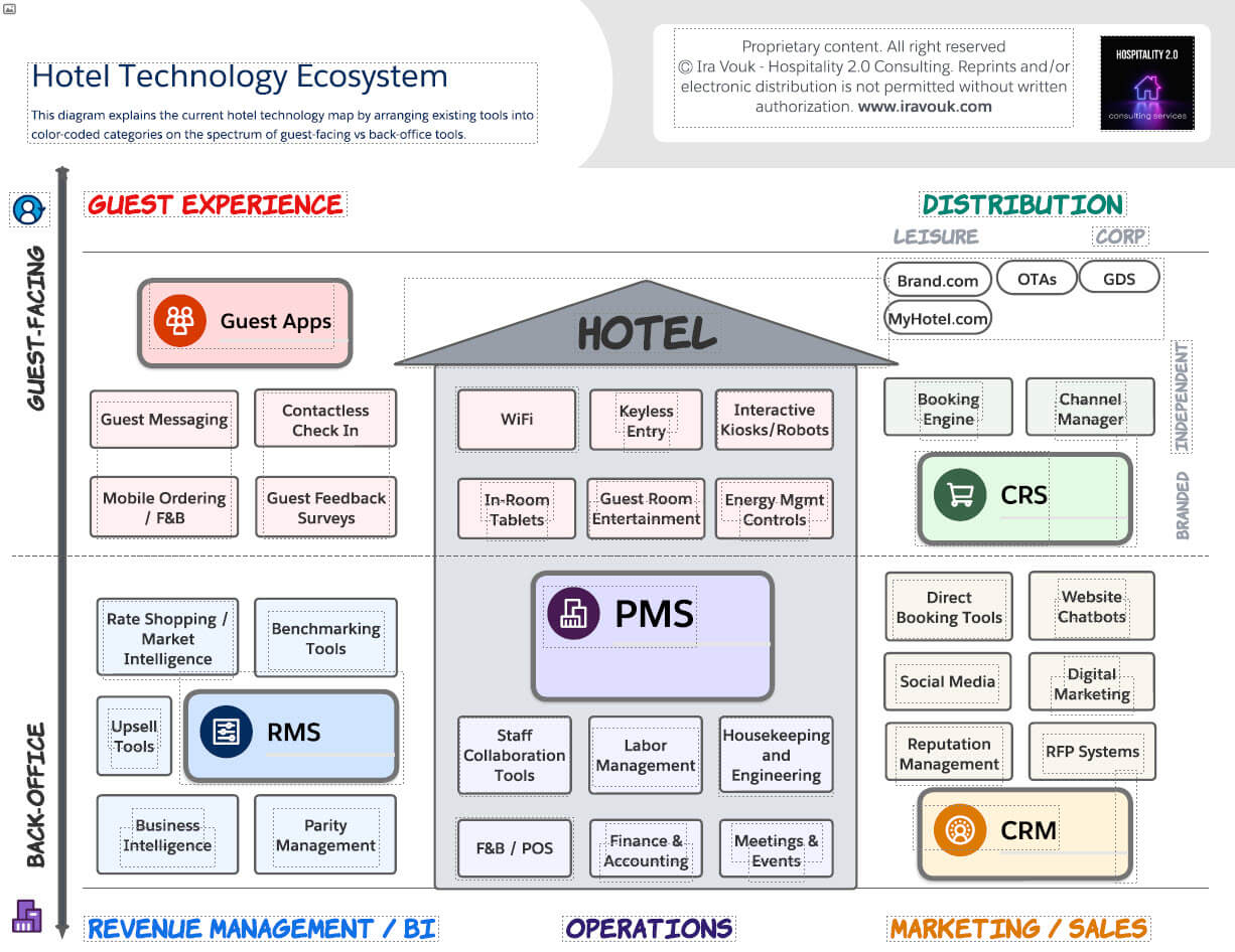 Hospitality Technology Ecosystem - HotelBSchool