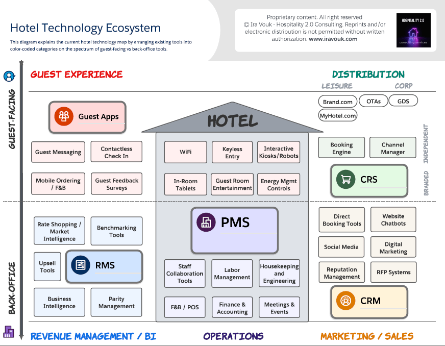 HOSPITALITY TECHNOLOGY ECOSYSTEM - HotelBSchool